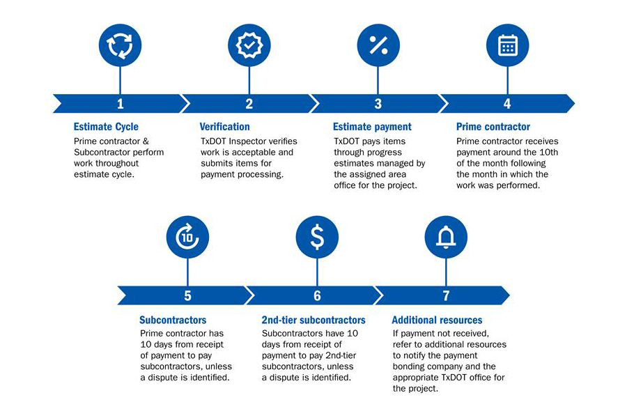Prompt Payment Requirements for Design-Bid-Build Highway Contracts