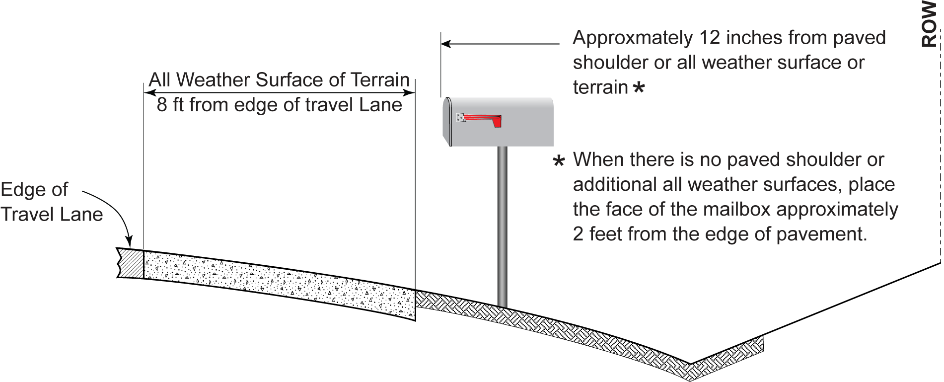 Lateral Offset from Access Point