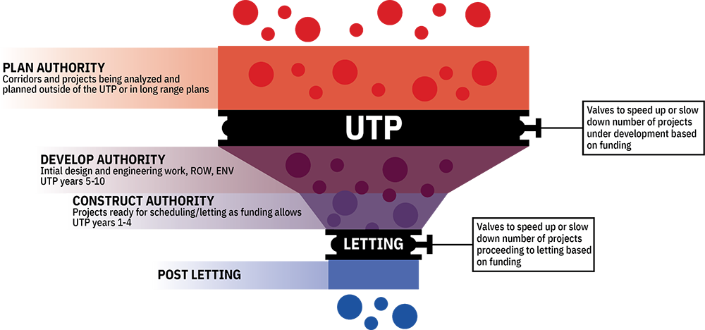 Advancing projects through the UTP
