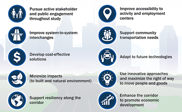 About the Gulf Freeway PEL Study