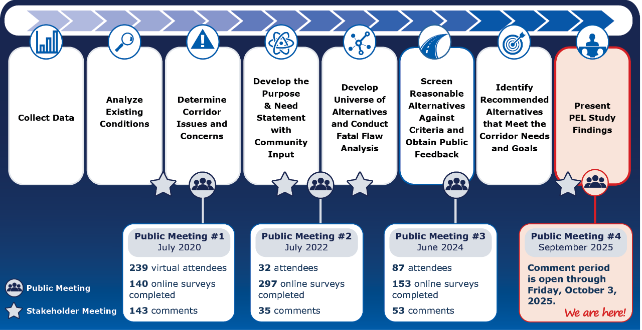 Get Involved with the Gulf Freeway PEL Study
